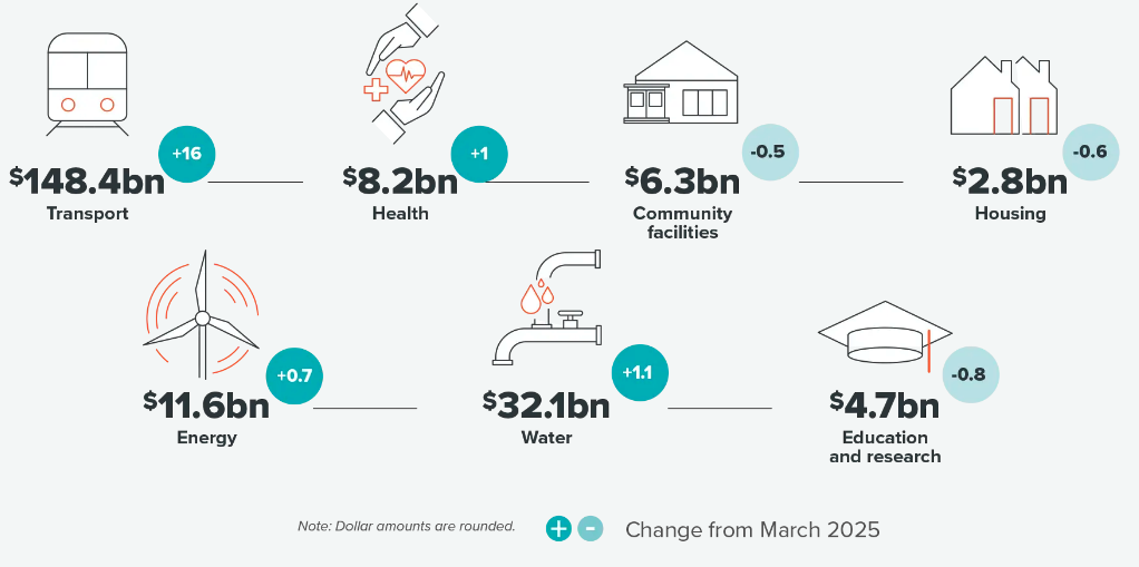 Infrastructure pipeline update shows $30.2 billion in growth - Inside ...